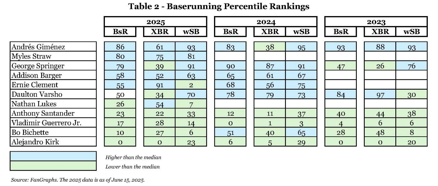 The Ups and Downs of Toronto Blue Jays Baserunning - Blue Jays - Jays ...