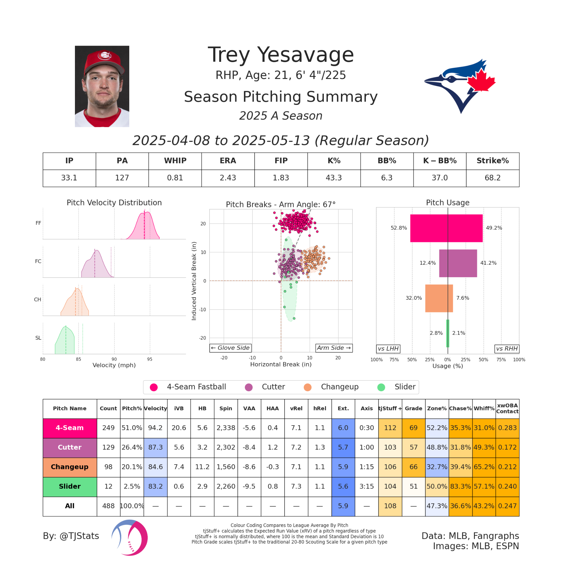Trey Yesavage Is Soaring Through the Minors - Minor Leagues - Jays Centre