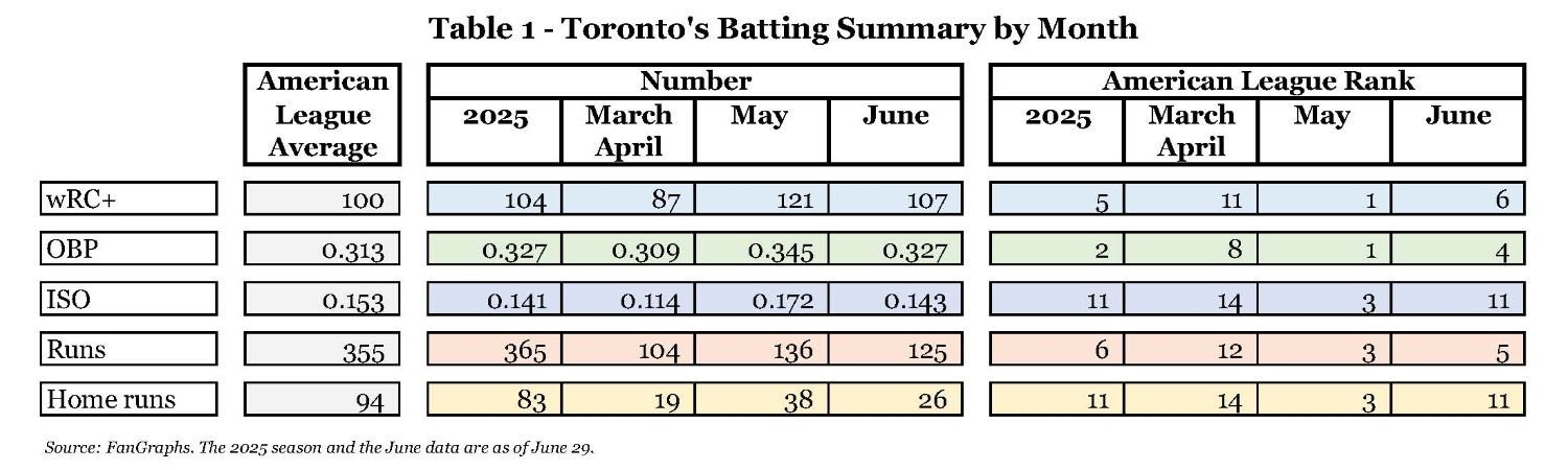 Toronto Blue Jays: A Midseason Hitting Review - Blue Jays - Jays Centre