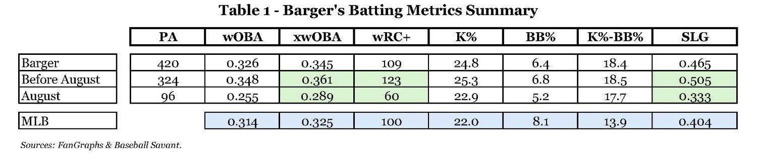 How Long Will the Blue Jays' Barger Blues Last? - Blue Jays - Jays Centre