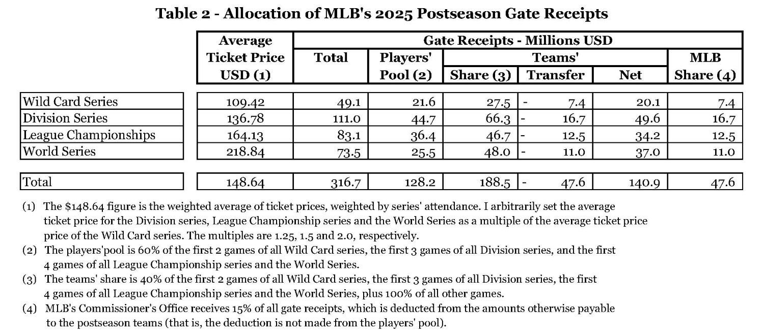The 2025 Postseason Was a Financial Win for the Toronto Blue Jays ...
